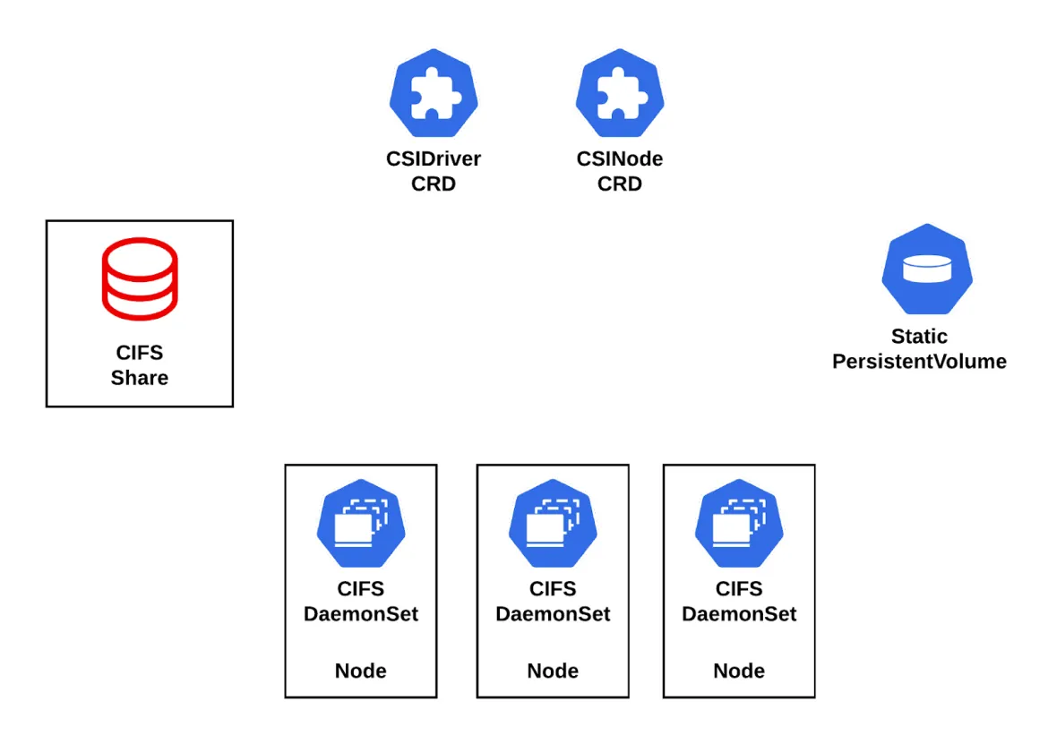 CIFS and OpenShift using the Container Storage Interface